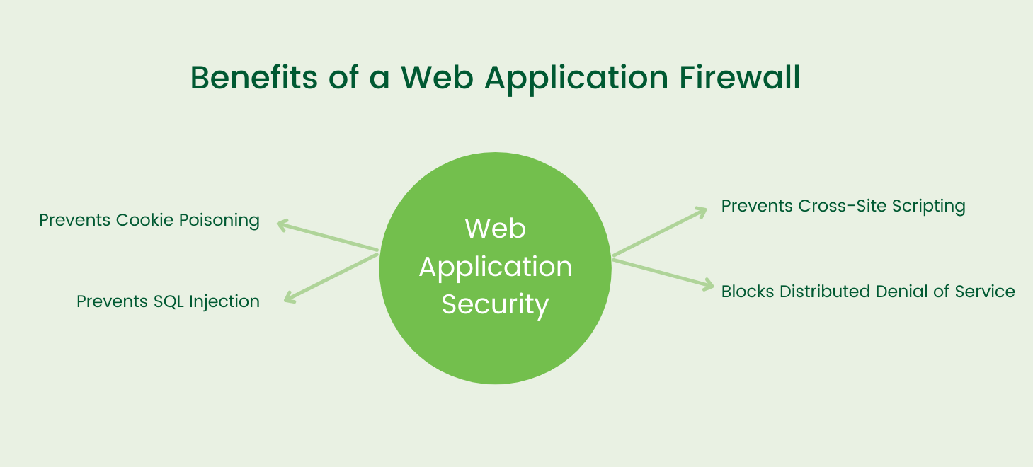 What is a Web Application Firewall (WAF) ? Types & Benefits of Web ...